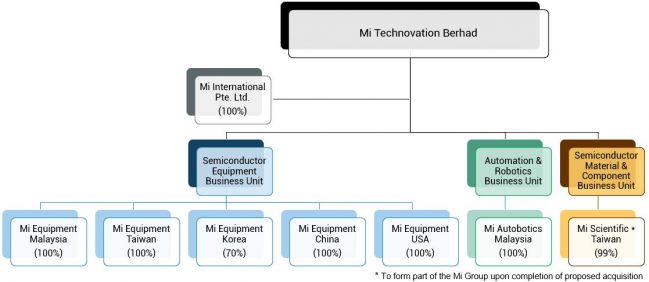 Corporate Structure - Mi Technovation Berhad
