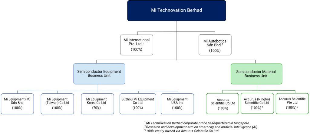 About Us - Mi Technovation Berhad